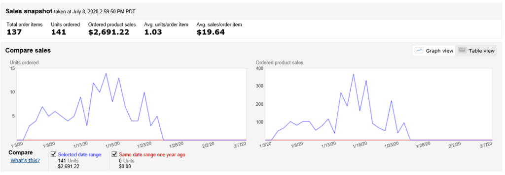 My Dropshipping Experience on Amazon - Profit Earned Lessons Learned